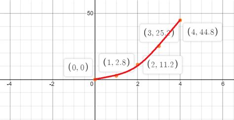 which kind of function best models the data in each table quizlet