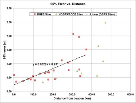 Typical Error Characteristic From The Field Trials From Download Scientific Diagram