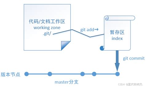 关于git（笔记转载）git实战 Mk笔记 Csdn博客