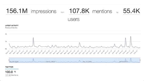 Tweets Produced By Users Sept 2016 July 2017 Download Scientific Diagram
