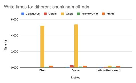 Background On Hdf5 Hdf5 And Chunk Selection For Audio And Video