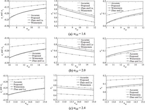 Fitting And Validation Of Polynomial Coefficients For The Proposed