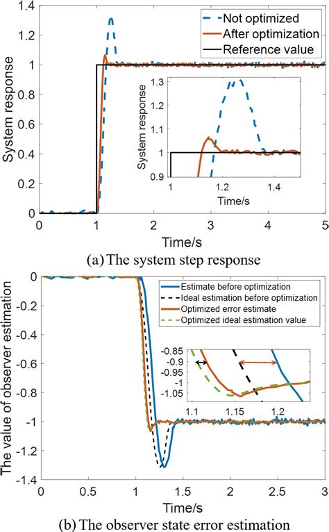 Ms Decoupling Active Disturbance Rejection Trajectory Tracking Control Strategy For X By Wire