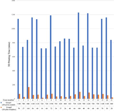 The Calculated 3d Printing Time Comparison Between Group 1 3d Pelvic