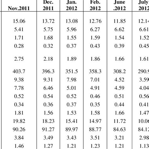 Mean Range And Standard Deviation Of Physicochemical Parameters In Download Table