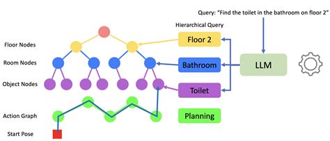 Hierarchical Open Vocabulary 3d Scene Graphs For Language Grounded Robot Navigation