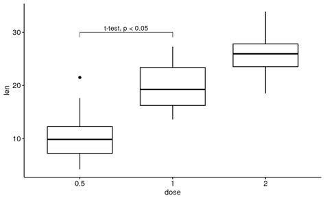 Add Brackets With Labels To A GGPlot Stat Bracket Ggpubr
