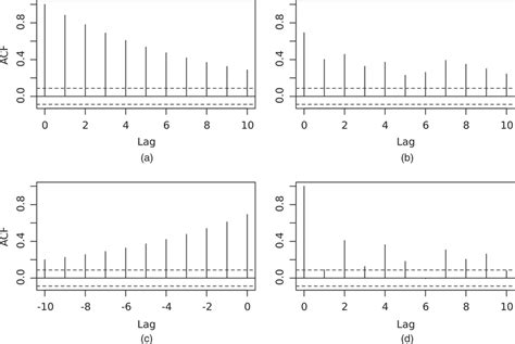 Sample Auto Correlation Function And Cross Correlation Function Of The