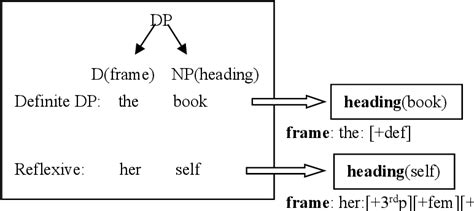 Figure 1 From Development Of Syntax Discourse Interface Knowledge In 3 To 6 Year Old Mandarin