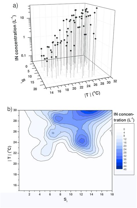 A Three Dimensional Plot Representing In Concentration For Different