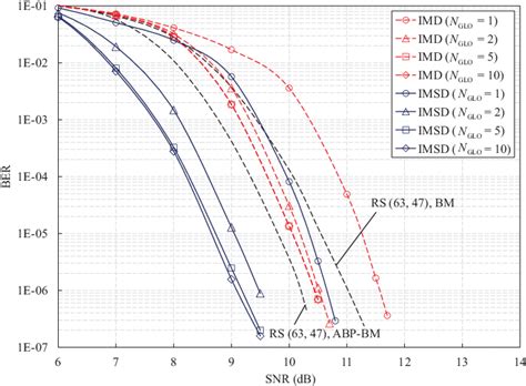 figure 3 from iterative multistage soft decoding of multilevel reed