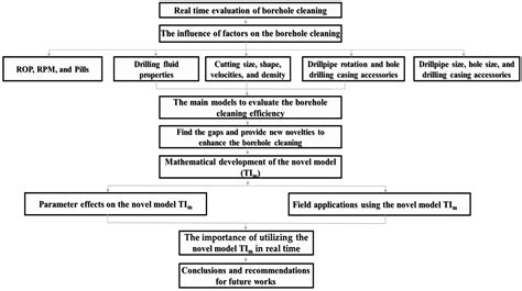 A Novel Efficient Borehole Cleaning Model For Optimizing Drilling