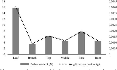Figure From The Moisture Content And Absorption Levels Of Carbon Dioxide In Binuang Bini