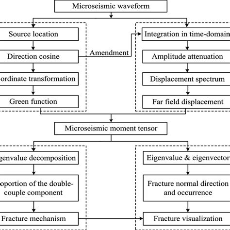 flowchart of microseismic moment tensor inversion and analysis