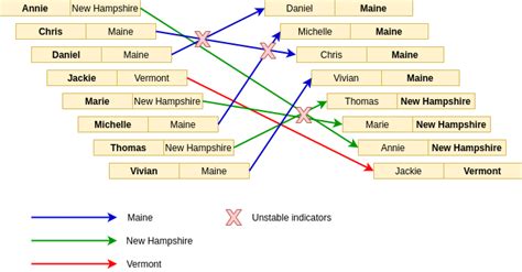 Sorting Algorithm Stability What It Is And When It Matters Thomas Stringer