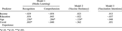 Linear Regression Analyses Demographic Predictors Of Media Learning Download Scientific
