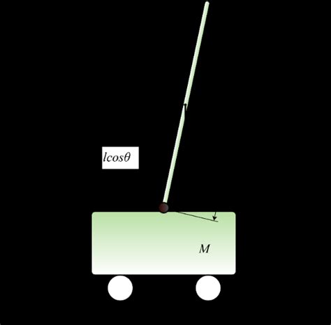 Physical Model Of Inverted Pendulum Download Scientific Diagram