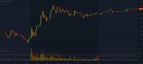Extension From 20 Period Simple Moving Average — Indicator By Capitalmastery — Tradingview
