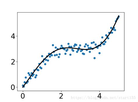 使用numpy库和matplotlib绘制散点图使用numpy库和matplotlib绘制散点图 Y Sinx Csdn博客