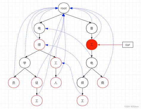ac自动机算法详解以及java代码实现 csdn博客