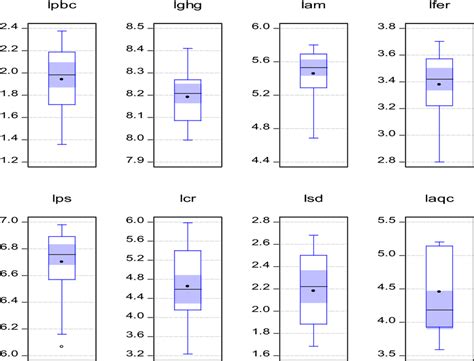 plot box of selected variables download scientific diagram