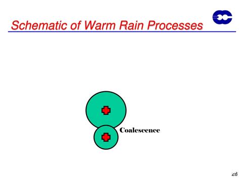 Ppt Numerical Weather Prediction Parametrization Of Diabatic