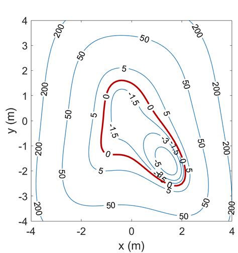 comparison of implicit functions for Φ 5 red line is the boundary of