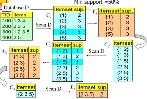 5 分钟掌握 Python 关联规则分析 Csdn博客