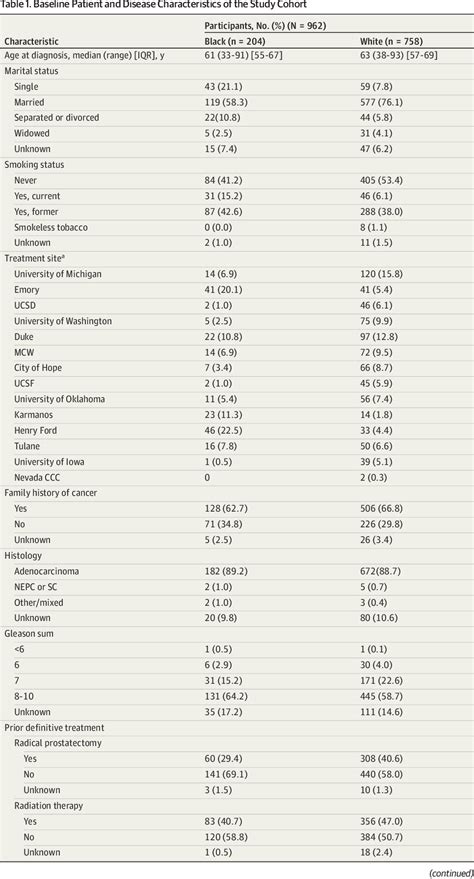 Table 1 From Biomarker Directed Therapy In Black And White Men With Metastatic Castration
