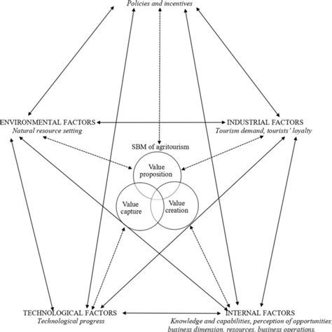 Interpretative Framework Of Agritourism Sbm Source Own Elaboration
