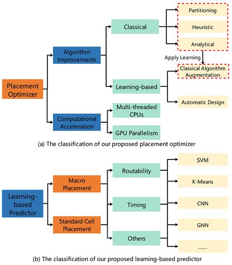 Electronics Free Full Text Progress Of Placement Optimization For