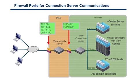 Virtualguru VMWare View Port Information For Internal And External Access