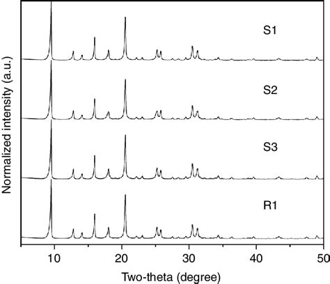 XRD Patterns Of Prepared Samples Download Scientific Diagram