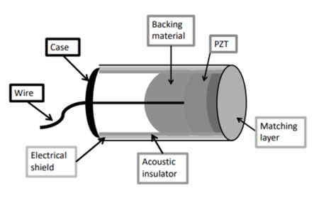 CHAPTER TRANSDUCER PHYSICS MR G Flashcards Quizlet