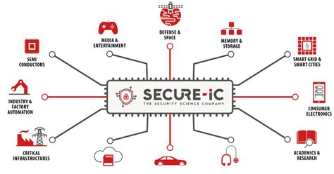 How Do You Future Proof Security Semiwiki Secure Ic