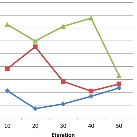 Number Of Iterations Versus Computation Time Deviation Download