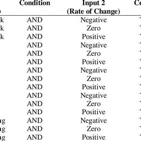 Fuzzy Logic Controller Designed Rules Download Scientific Diagram