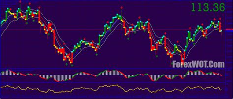 Smc45 Scalper Candle Trading With Macd Alert Filter Forex Online Trading