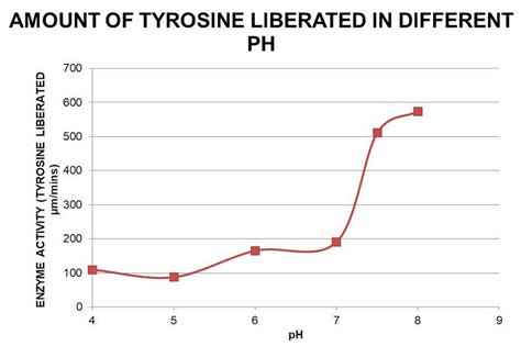 Effect Of Ph On The Caseinolytic Property Of The Protease Protease