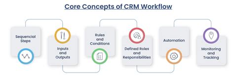 Crm Automation Key Functions Benefits And Best Practices