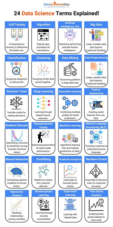 Data Science Dojo On Linkedin Data Science Decoded 24 Must Know Terms Join Our Discord