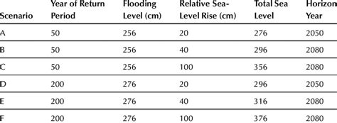 76 Summary Of Flooding Scenarios Download Table