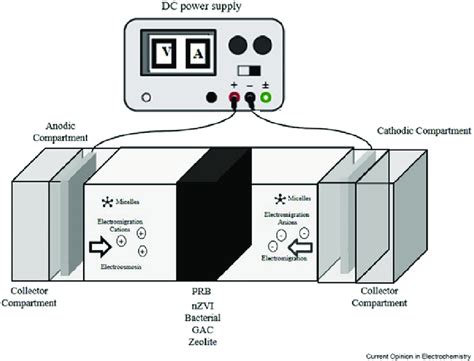 Schematic Diagram Of Coupled Ek Prb For Soil Remediation Prb Schematic Diagram Of Coupled Ek Prb For Soil Remediation Prb