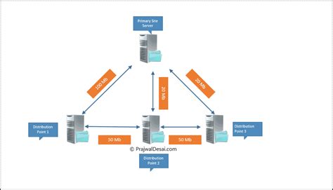 Sccm Pull Distribution Point Settings Explained