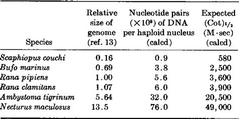Table 1 From Comparative Dna Renaturation Kinetics In Amphibians Semantic Scholar