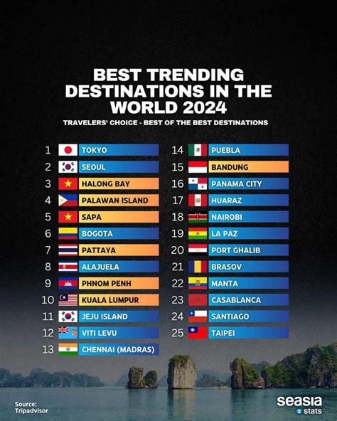 全球最大旅游网站公布“2024年全球最佳旅游目的地榜单”，柬埔寨金边位居第九！