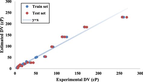 Estimated Value Vs Experimental Data For Pso Anfis Download Scientific Diagram