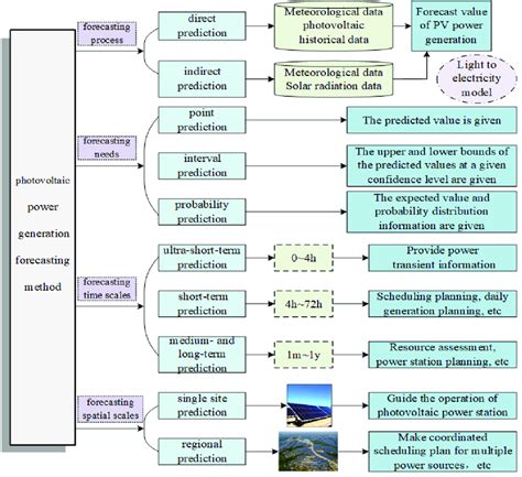 Classification Diagram Of Photovoltaic Forecasting Methods Download