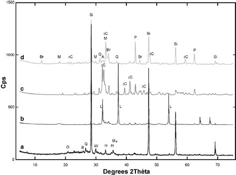 X Ray Diffraction Patterns Of Sample 2 A After Hcl Dissolution B Download Scientific Diagram