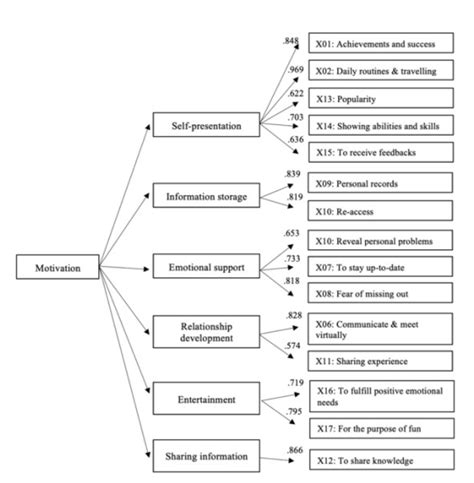 the summary of research findings download scientific diagram